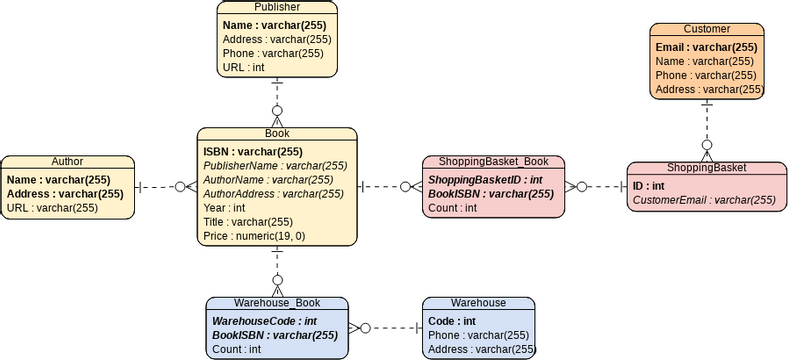 Online Bookstore | Visual Paradigm User-Contributed Diagrams / Designs